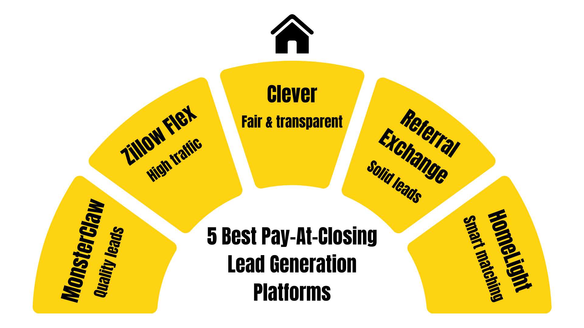 5 Best Sources for Real Estate Leads Pay at Closing in 2026 ...