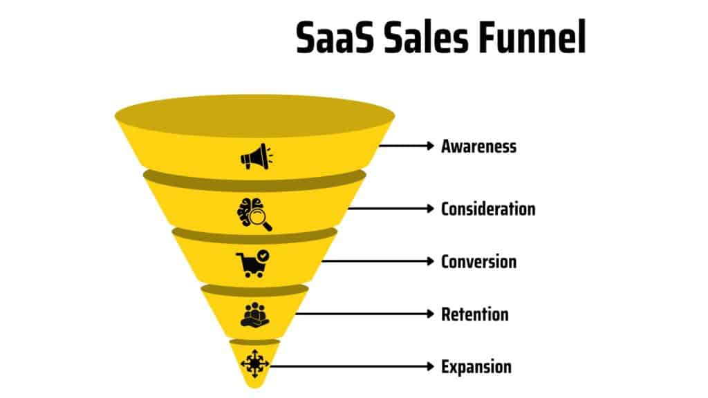 SaaS Sales Funnel: How to Build One That Converts Trials to Revenue ...